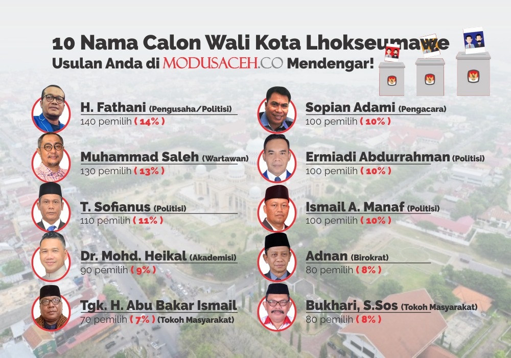 Inilah 10 Nama Diusulkan Sebagai Calon Walkot-Wakil Walkot Lhokseumawe